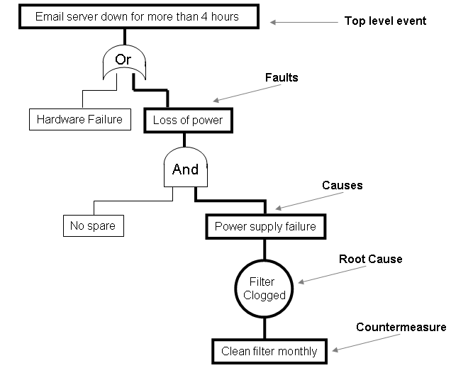 Fault Tree Analysis Fault Tree Analysis