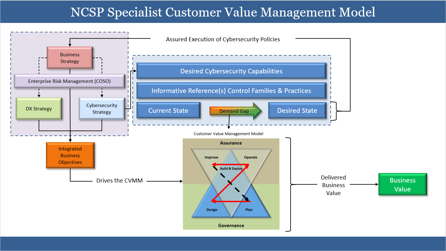 NIST Cybersecurity Training