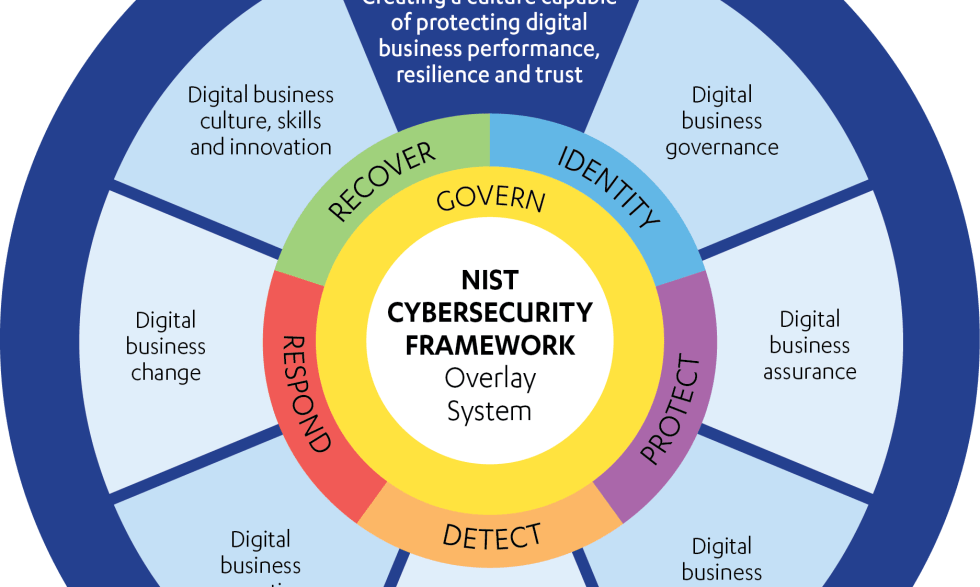 NIST Cybersecurity Training